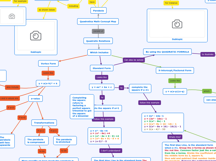 Quadratics Math Concept map - Concept Map
